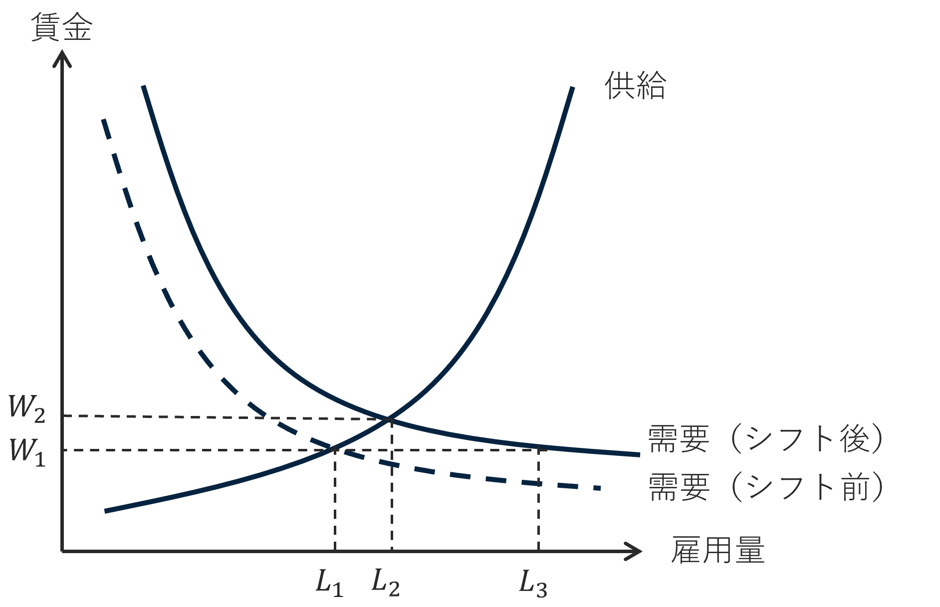労働市場における需要と供給 – 講義資料