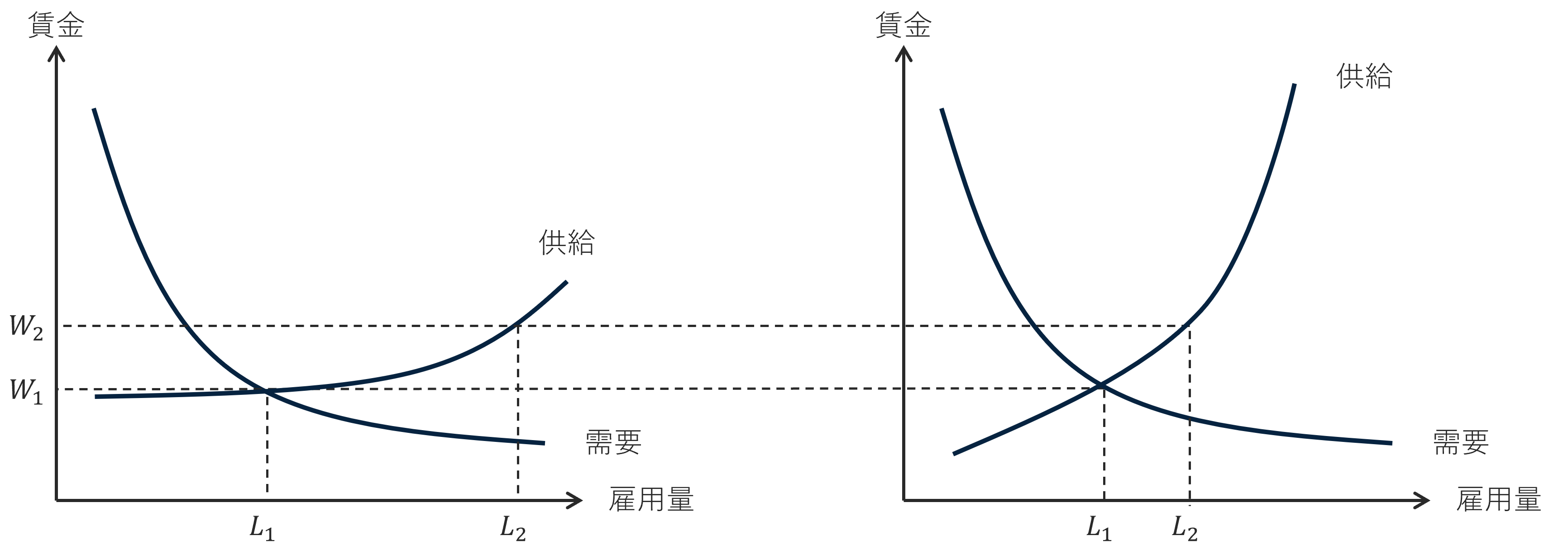 労働市場における需要と供給 – 講義資料