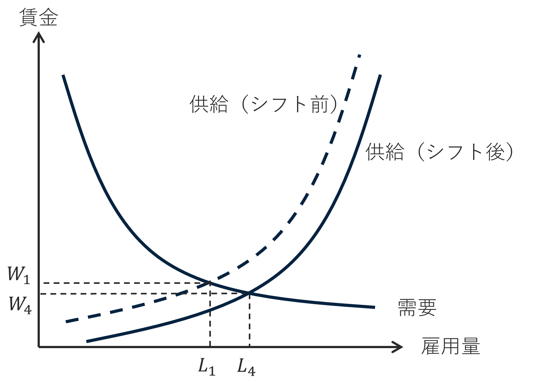 労働市場における需要と供給 – 講義資料